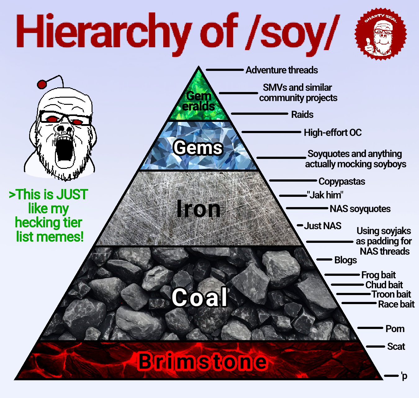 "Hierarchy of Soy" Chart | Gem and Coal | Know Your Meme