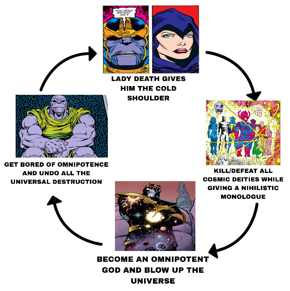 The cycle of Comic Thanos | Thanos | Know Your Meme
