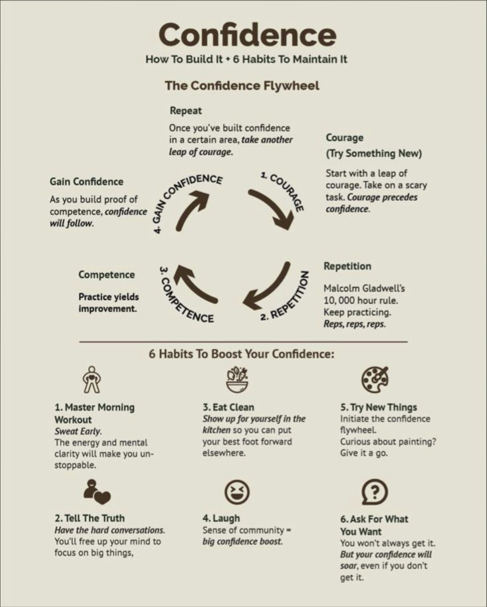 Building confidence | Infographic Dumps | Know Your Meme