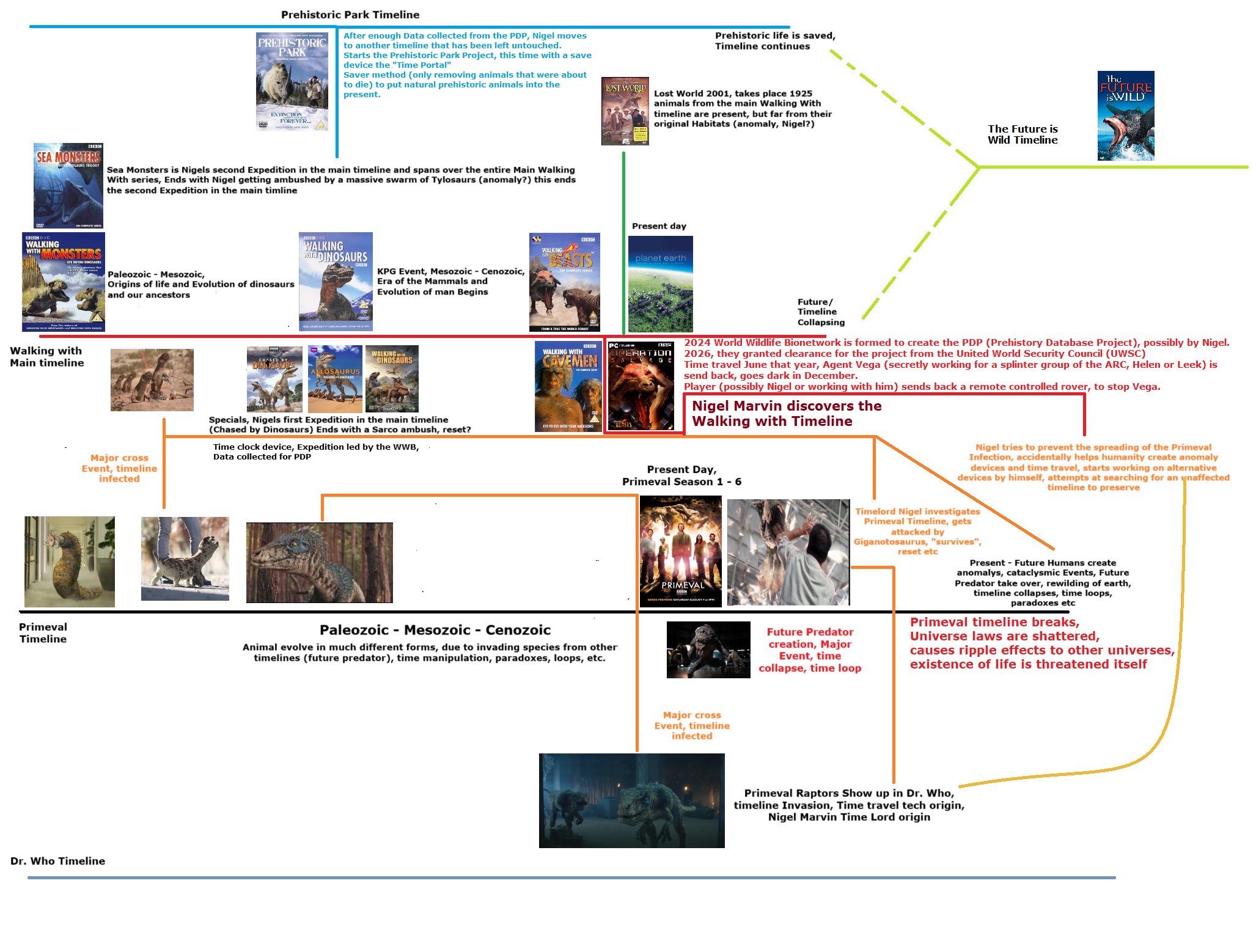 BBC prehistoric show timeline | Know Your Meme