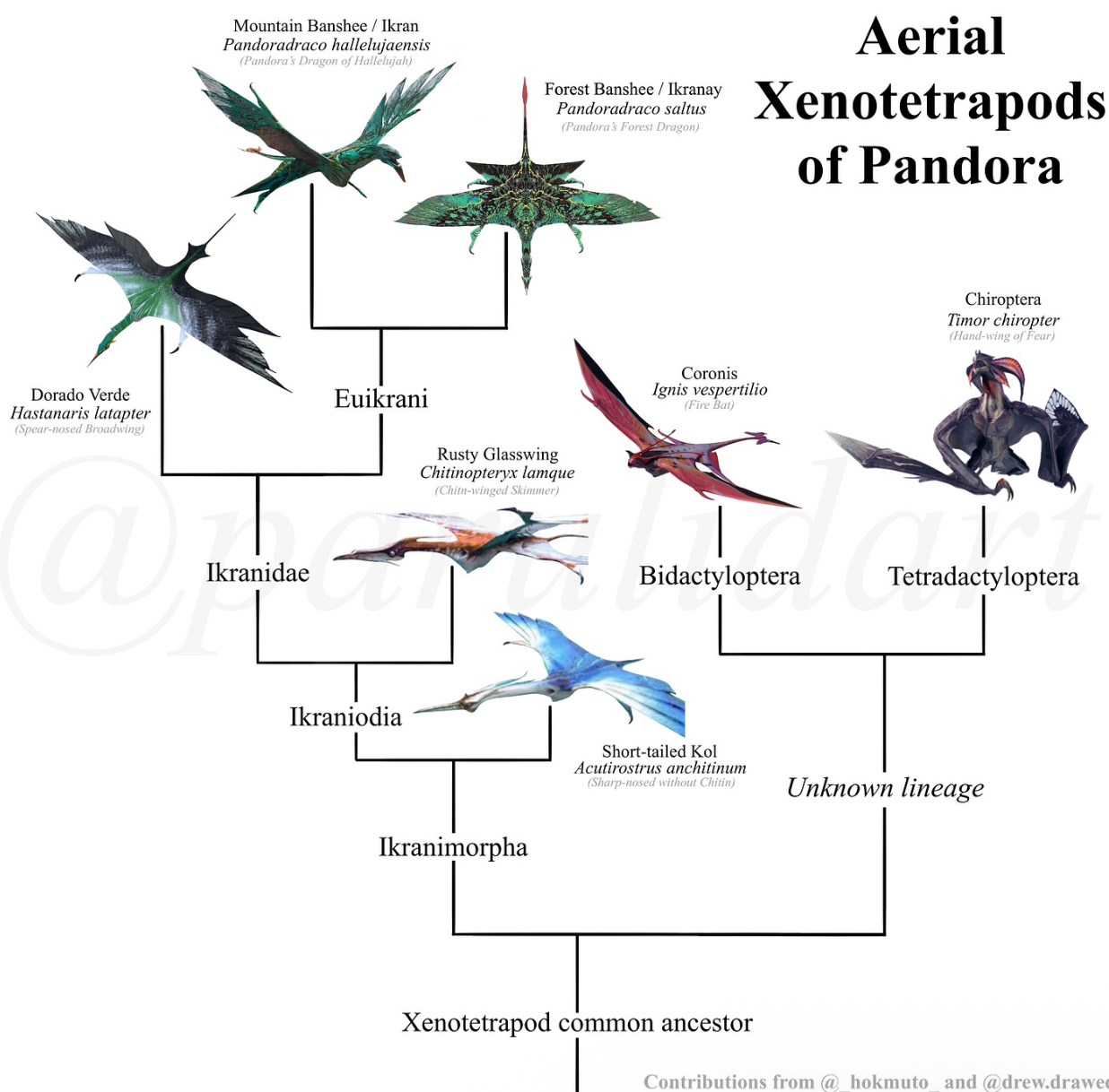 Aerial Xenotetrapods of Pandora | Know Your Meme
